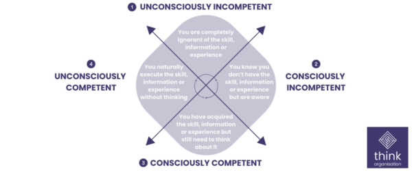 Four Stages to Conscious Competence | Think Organisation